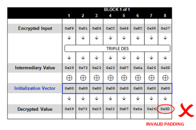 CBC字节翻转攻击&Padding Oracle Attack原理解析 - 枫のBlog