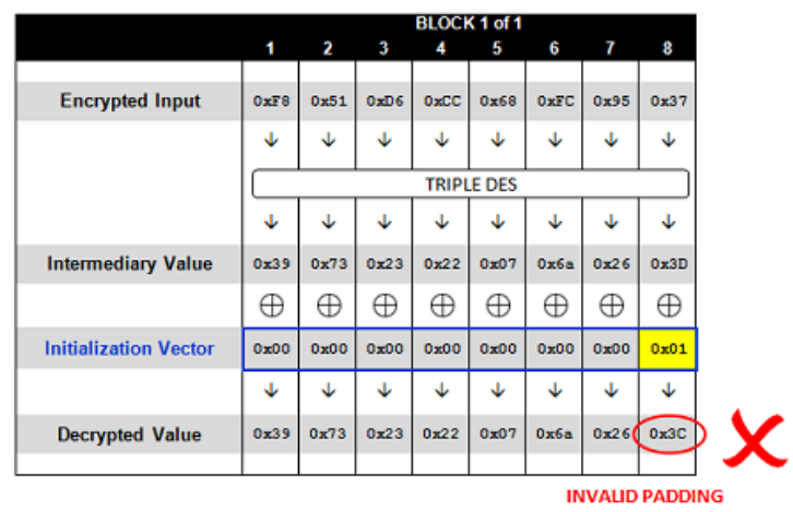 CBC字节翻转攻击&Padding Oracle Attack原理解析 - 枫のBlog