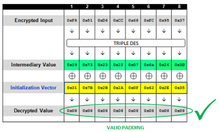 CBC字节翻转攻击&Padding Oracle Attack原理解析 - 枫のBlog